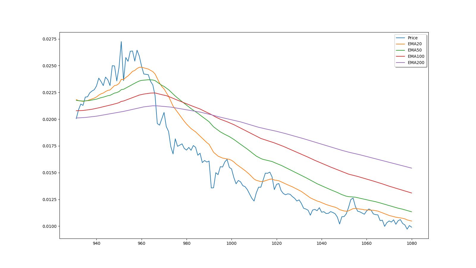 Flare Exponential Moving Averages