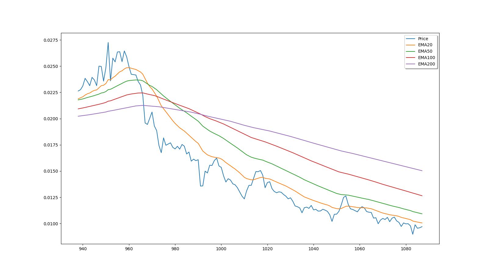 Flare Exponential Moving Averages