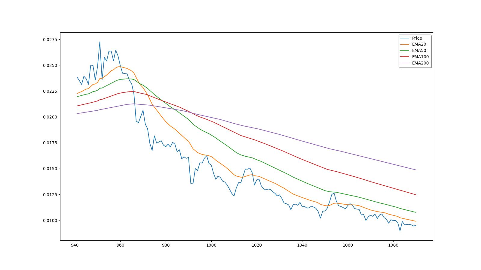 Flare Exponential Moving Averages