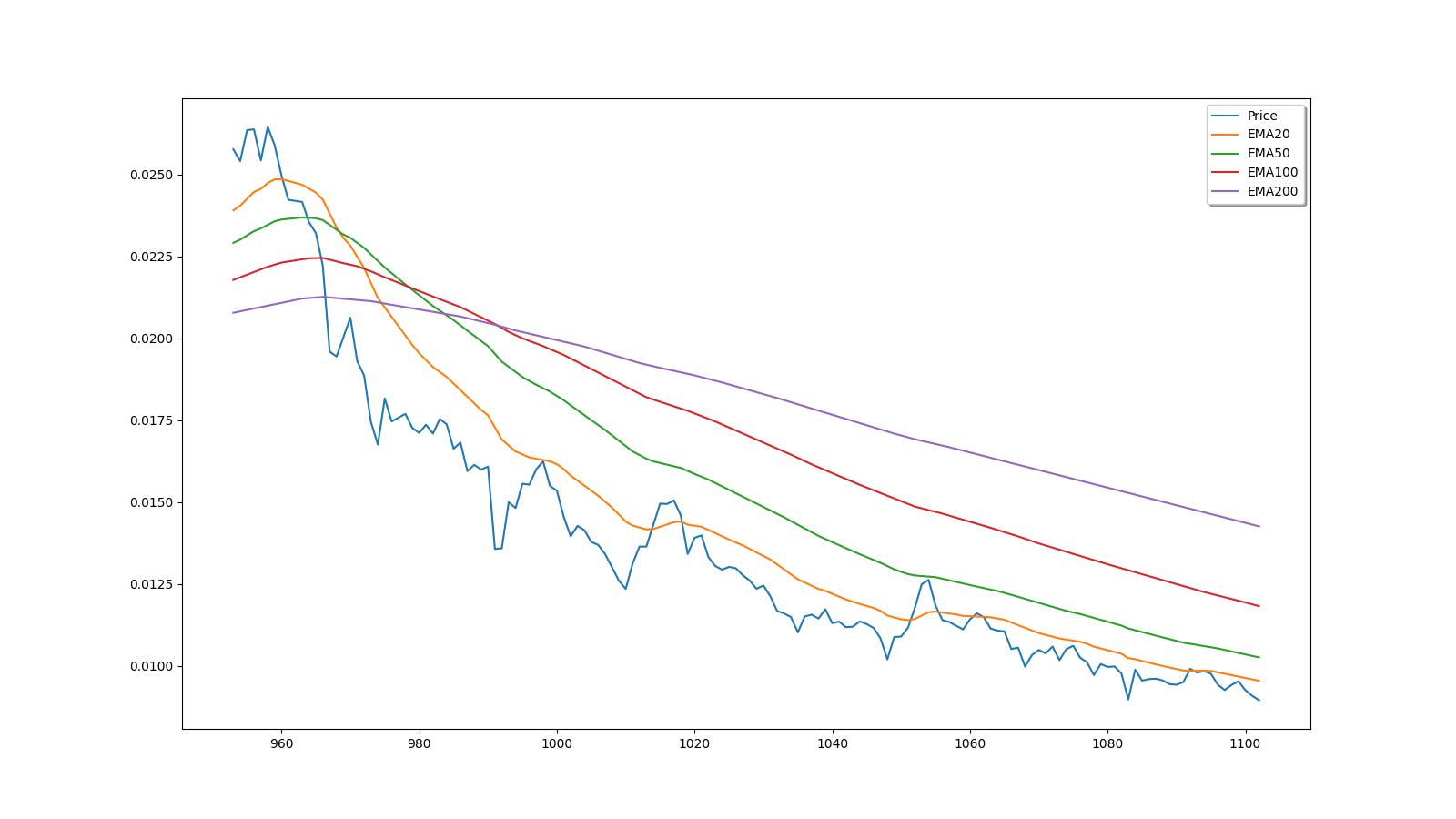 Flare Exponential Moving Averages