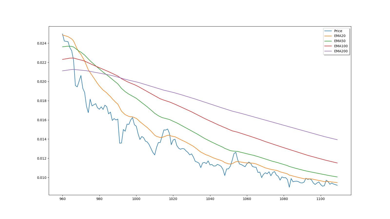 Flare Exponential Moving Averages