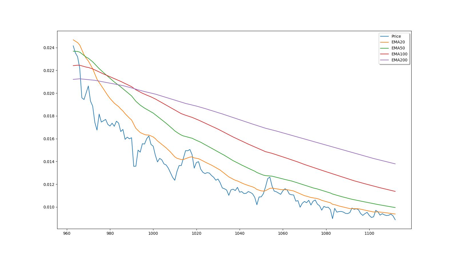 Flare Exponential Moving Averages