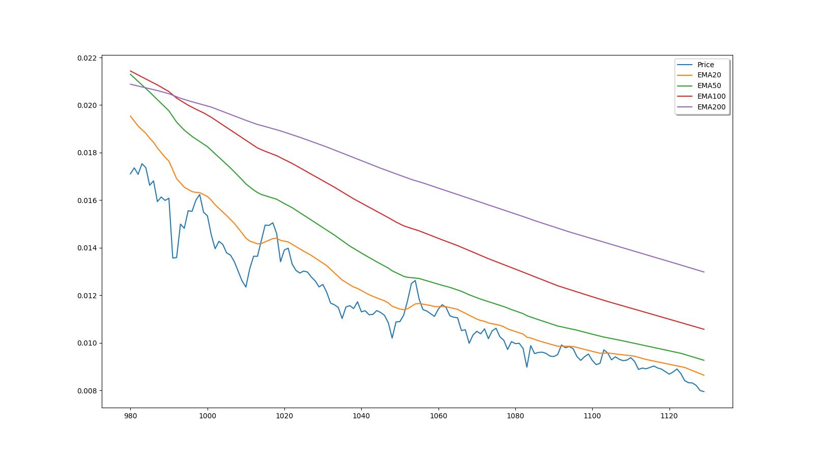 Flare Exponential Moving Averages