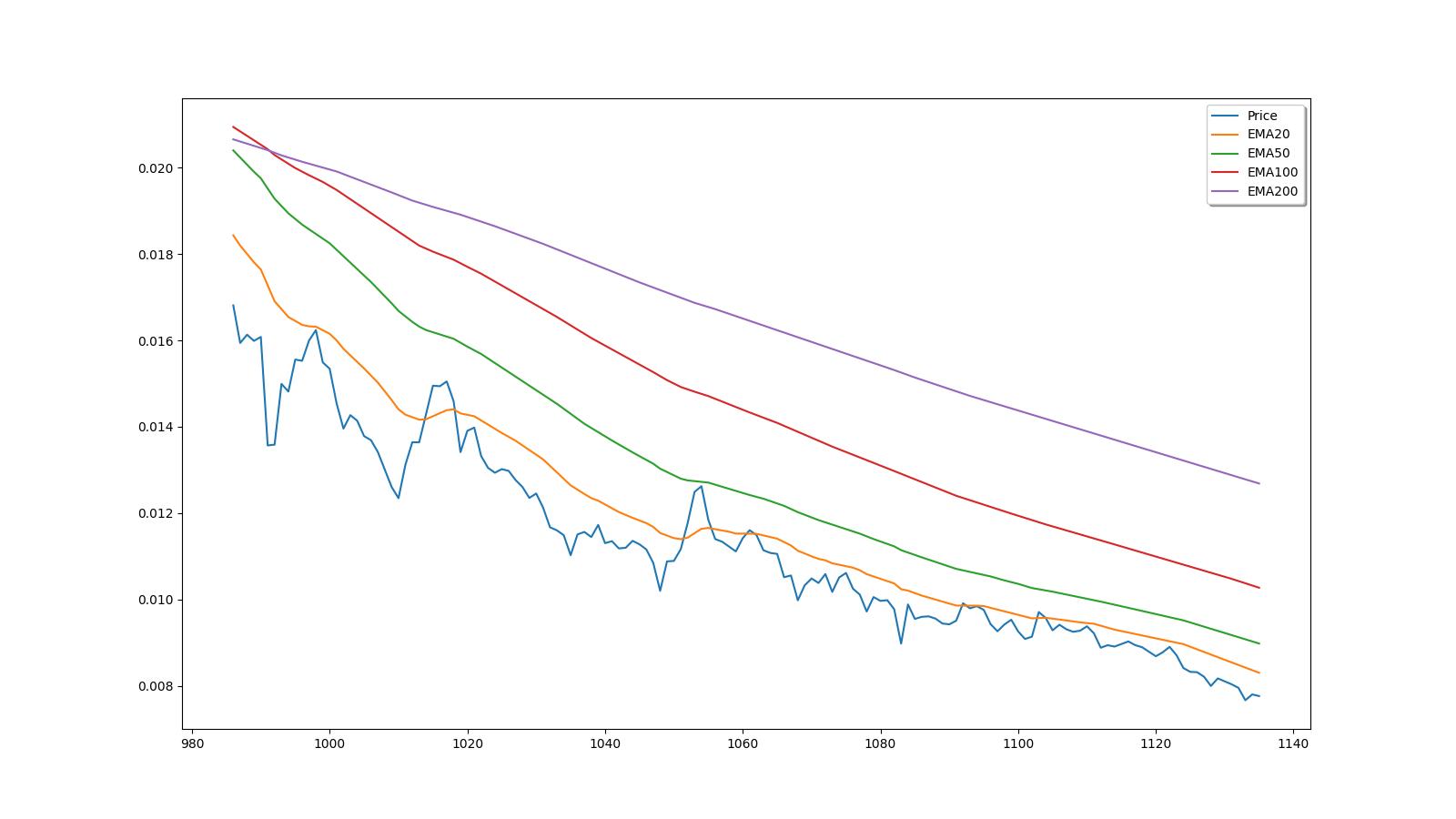 Flare Exponential Moving Averages