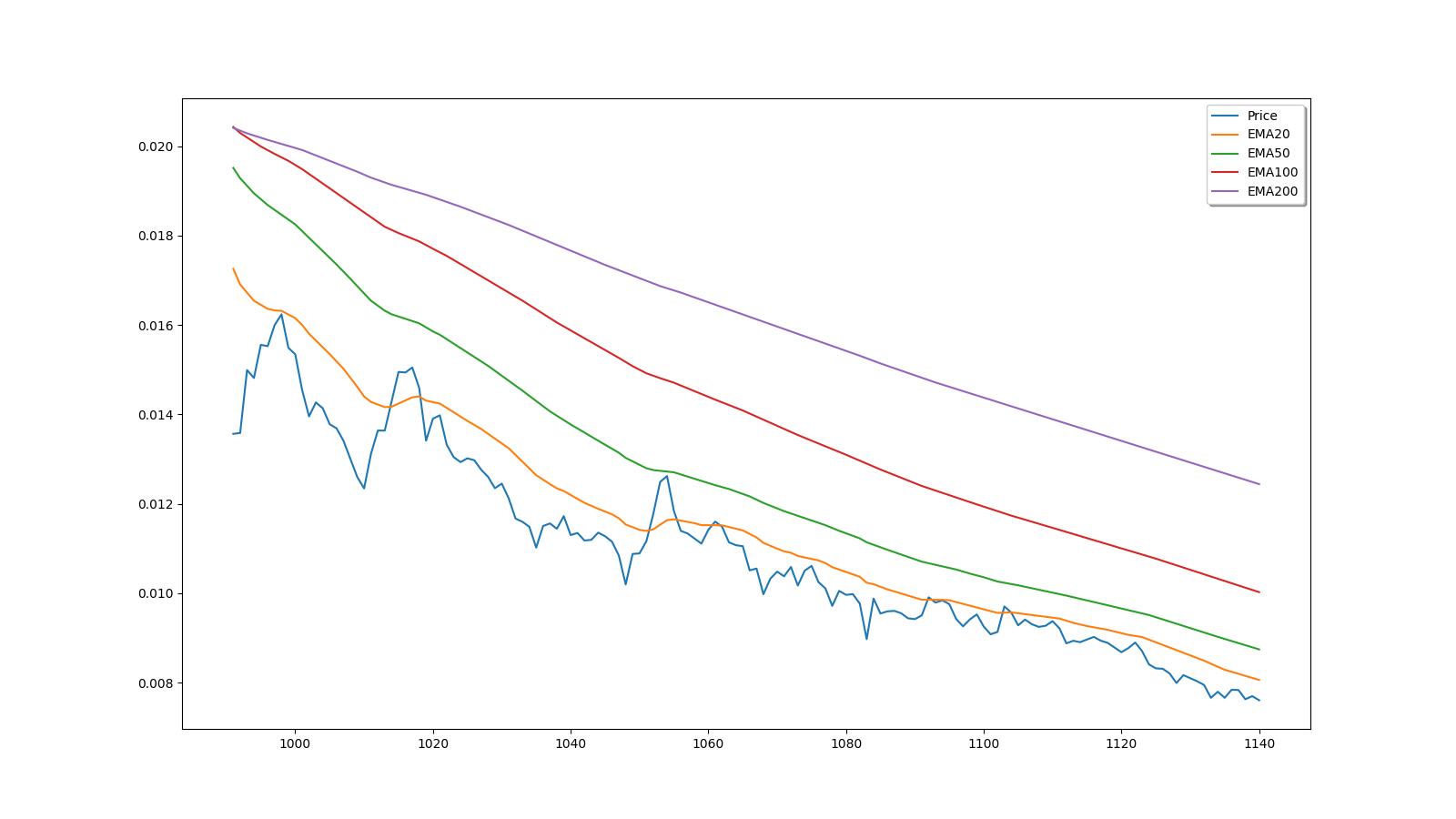 Flare Exponential Moving Averages