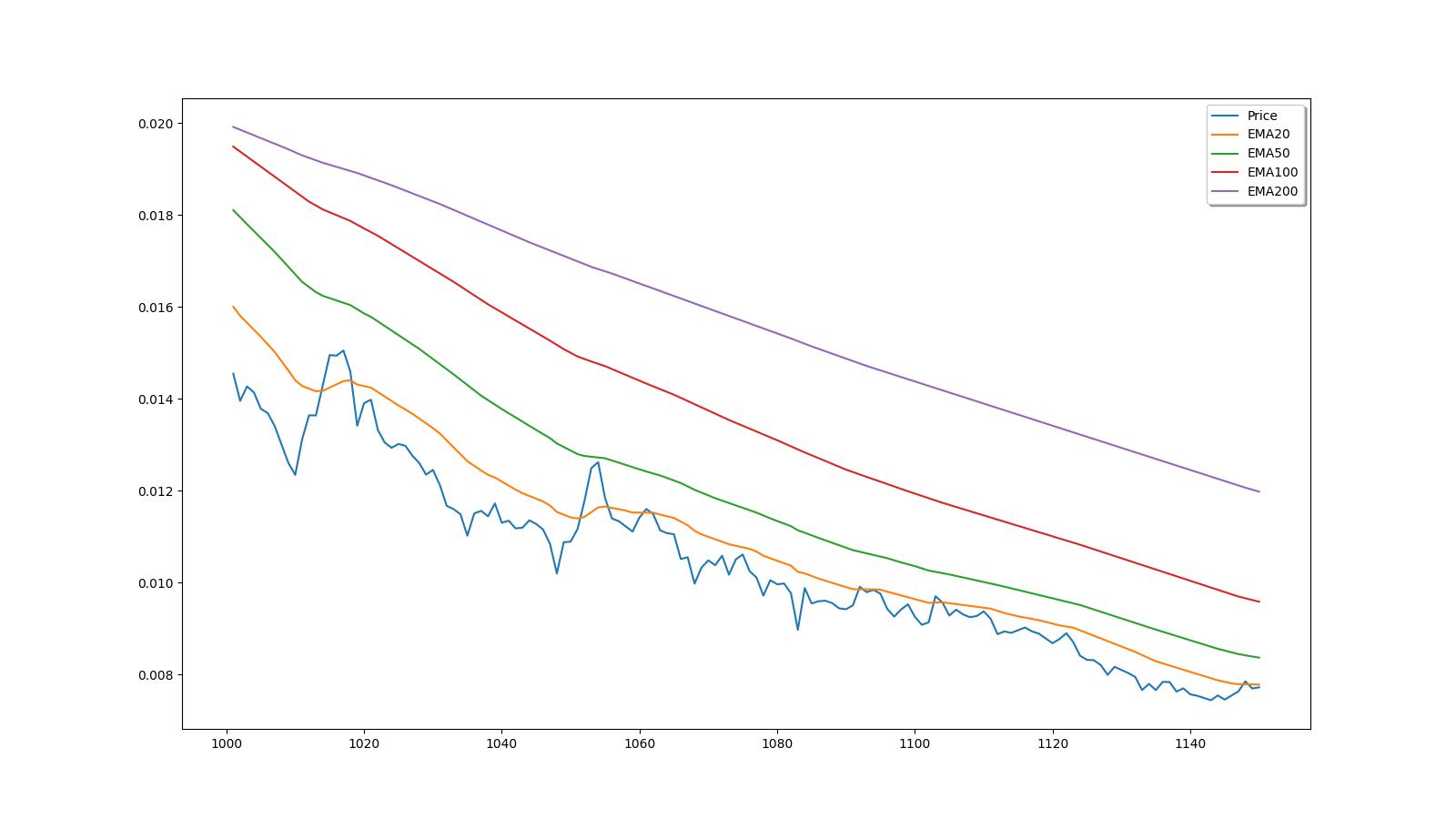 Flare Exponential Moving Averages