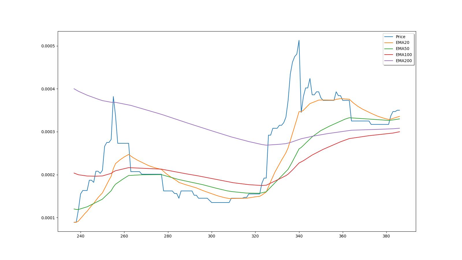 Flat Earth Exponential Moving Averages
