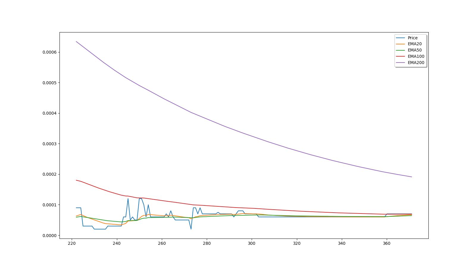 Flavia Is Online Exponential Moving Averages