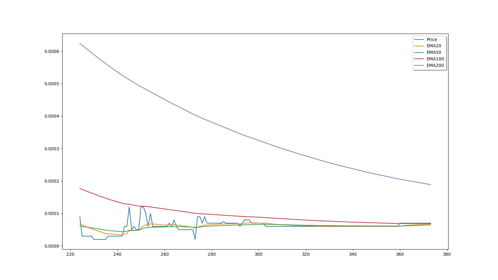 Flavia Is Online Exponential Moving Averages