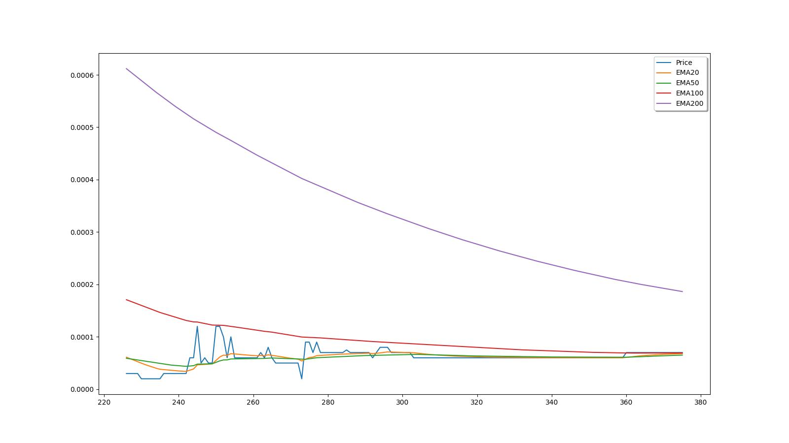 Flavia Is Online Exponential Moving Averages