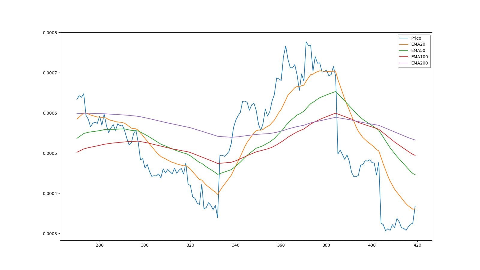 Flesh Token Exponential Moving Averages