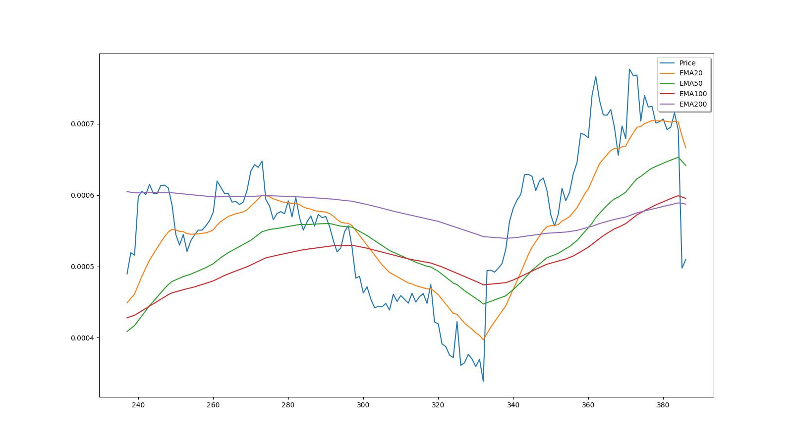 Flesh Token Exponential Moving Averages