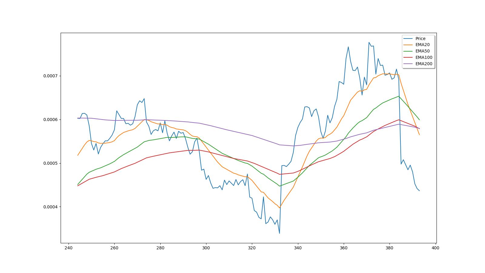 Flesh Token Exponential Moving Averages