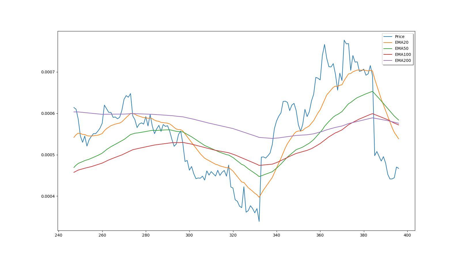 Flesh Token Exponential Moving Averages