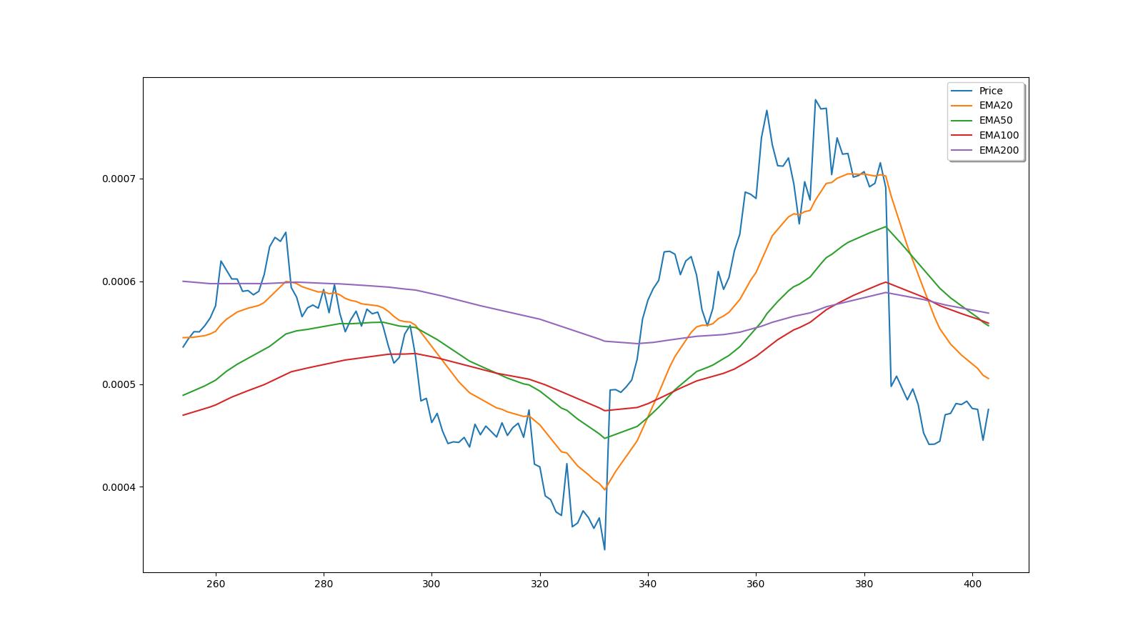 Flesh Token Exponential Moving Averages