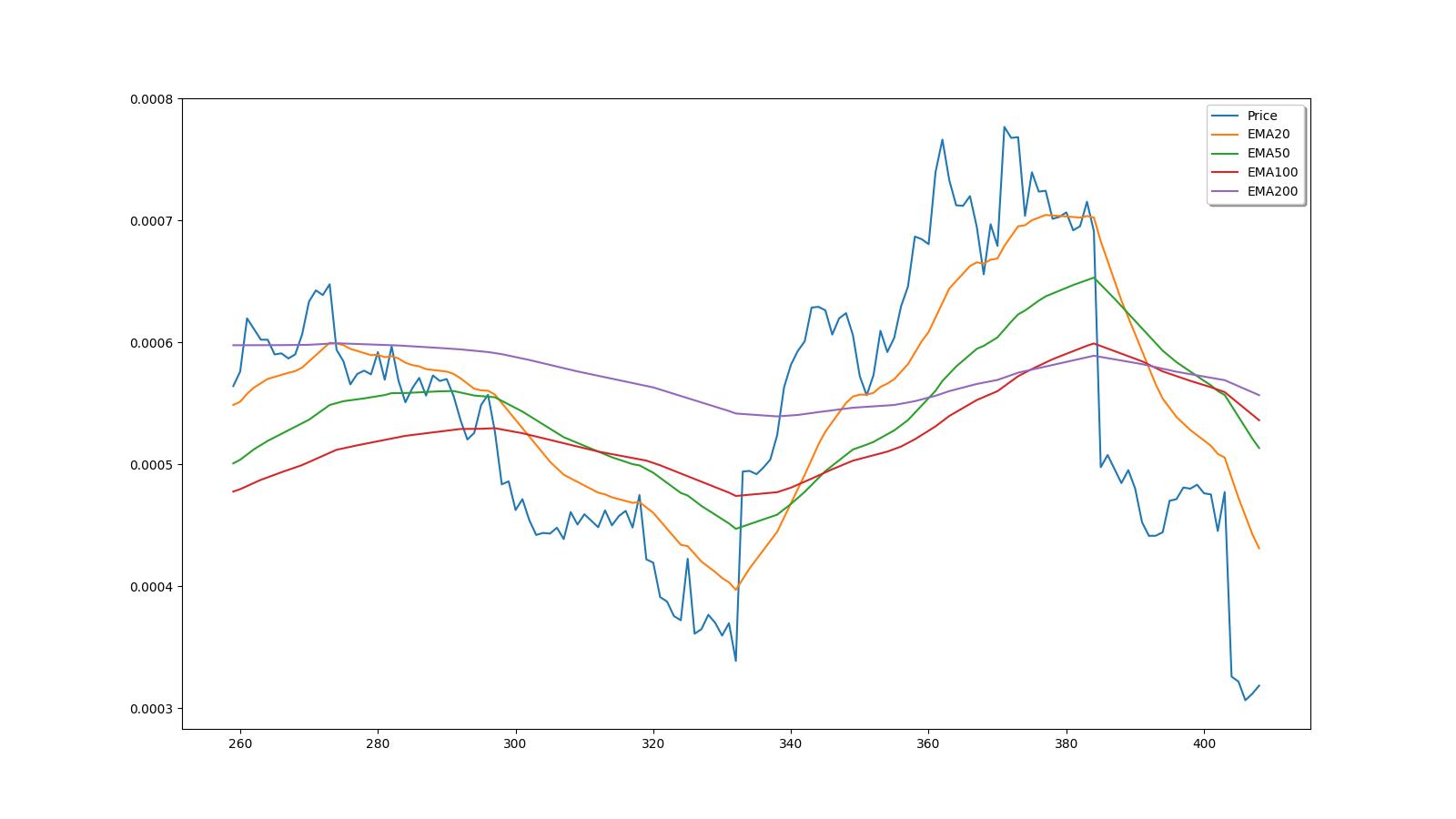 Flesh Token Exponential Moving Averages