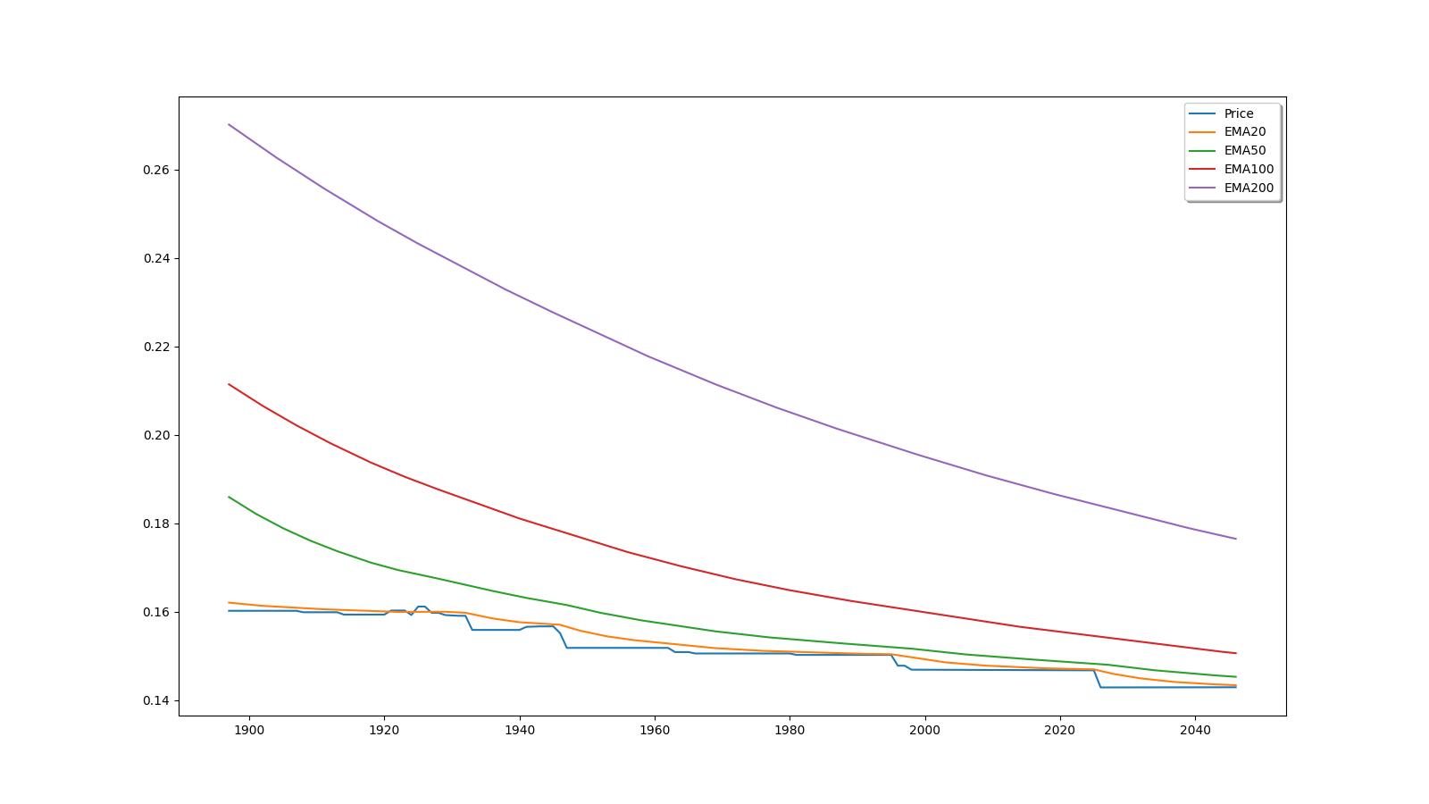 FLEX Coin Exponential Moving Averages