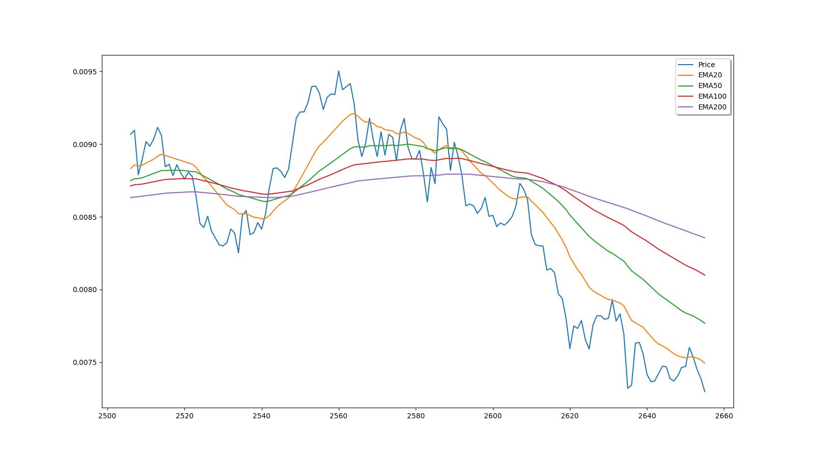 FLIP Exponential Moving Averages