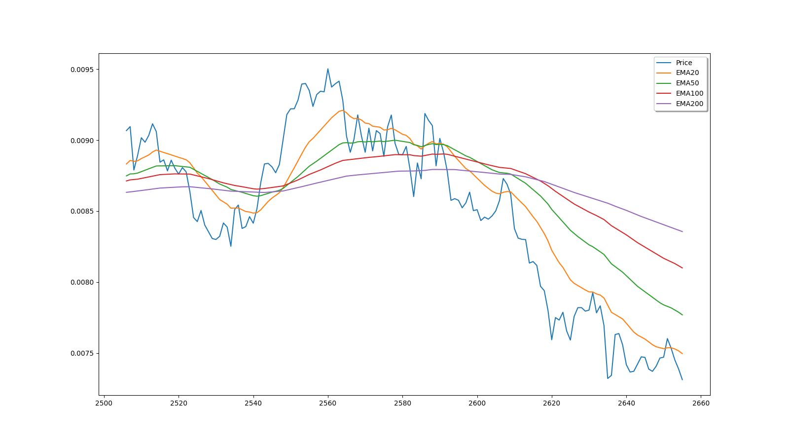 FLIP Exponential Moving Averages