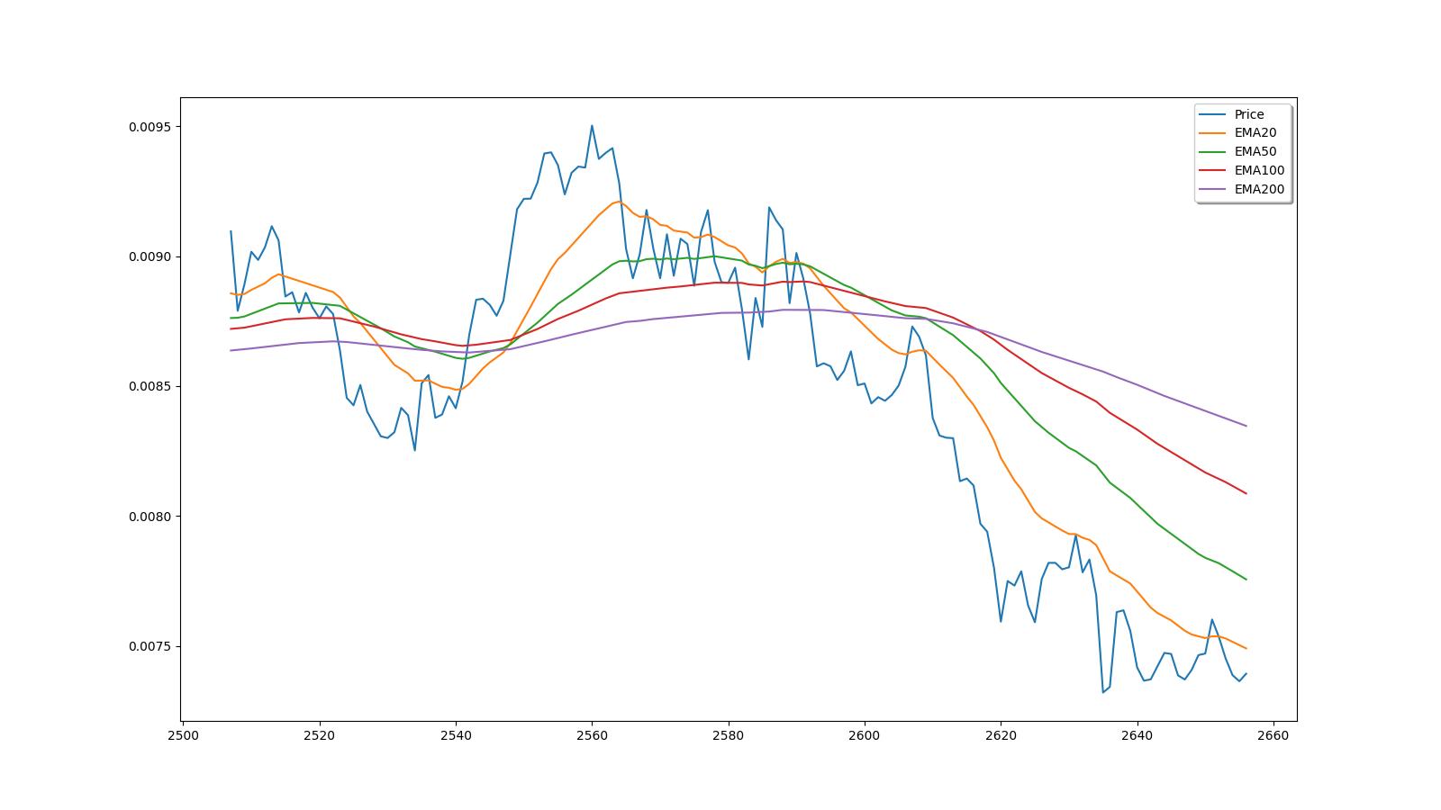 FLIP Exponential Moving Averages