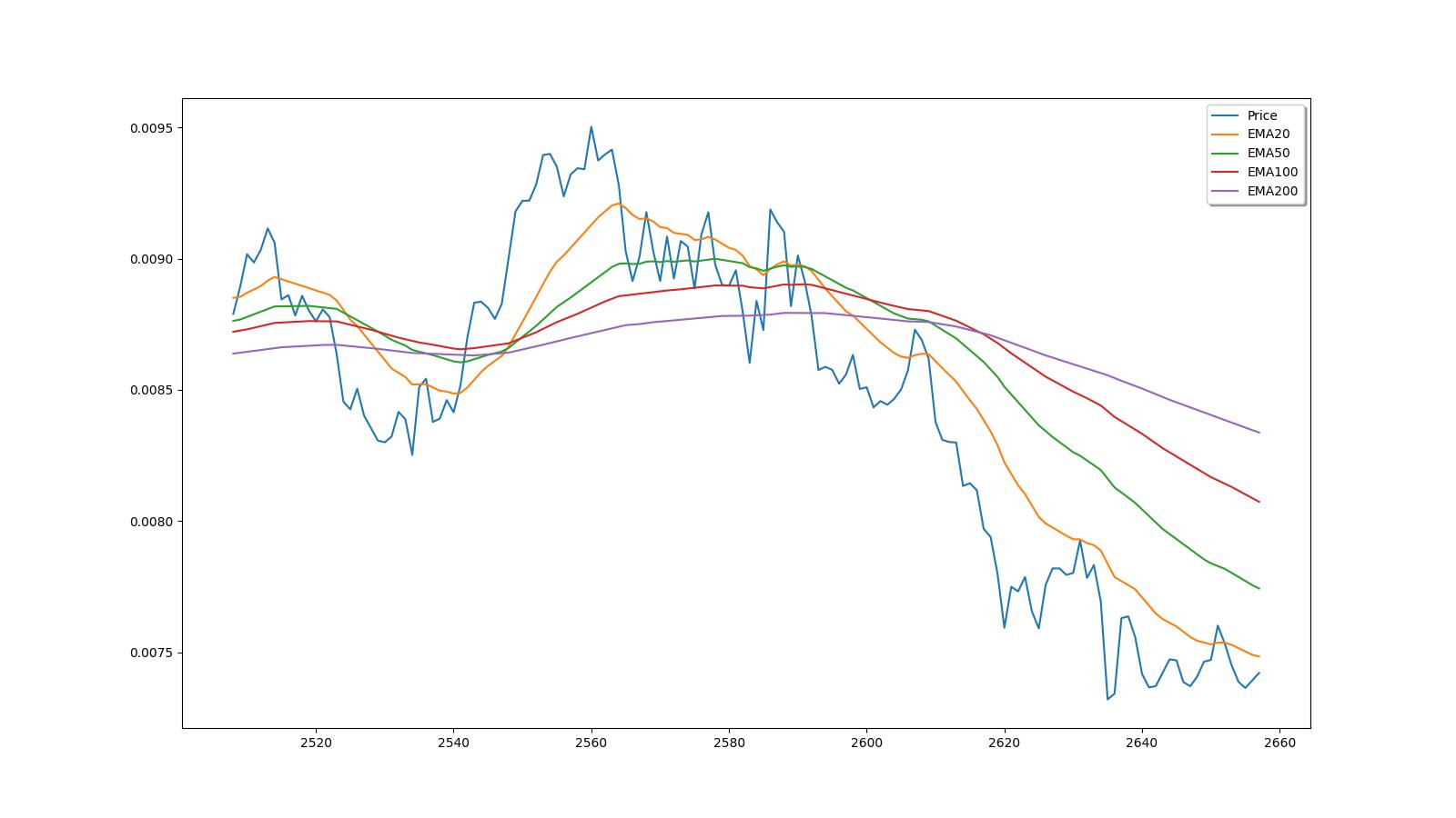 FLIP Exponential Moving Averages