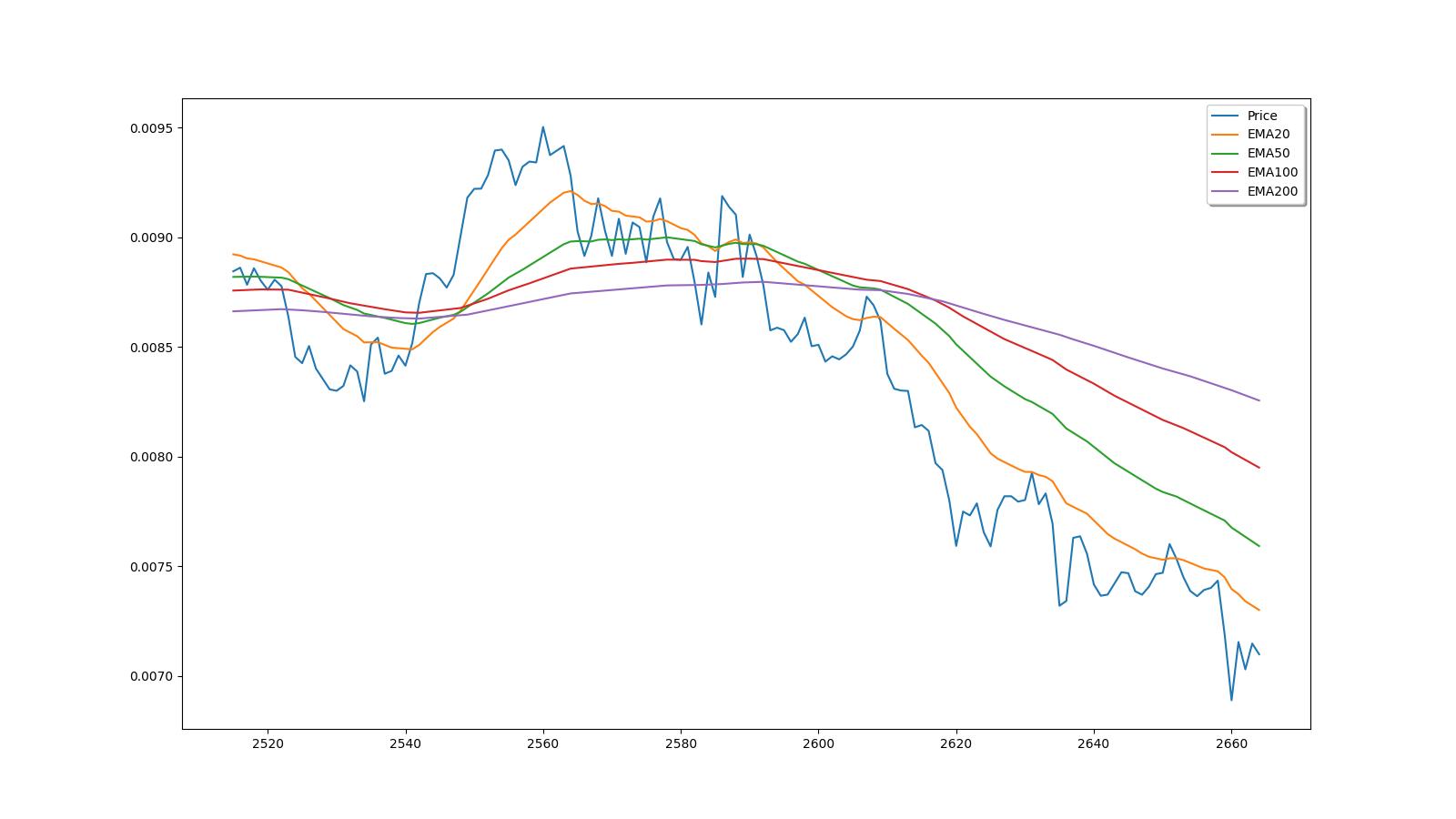 FLIP Exponential Moving Averages
