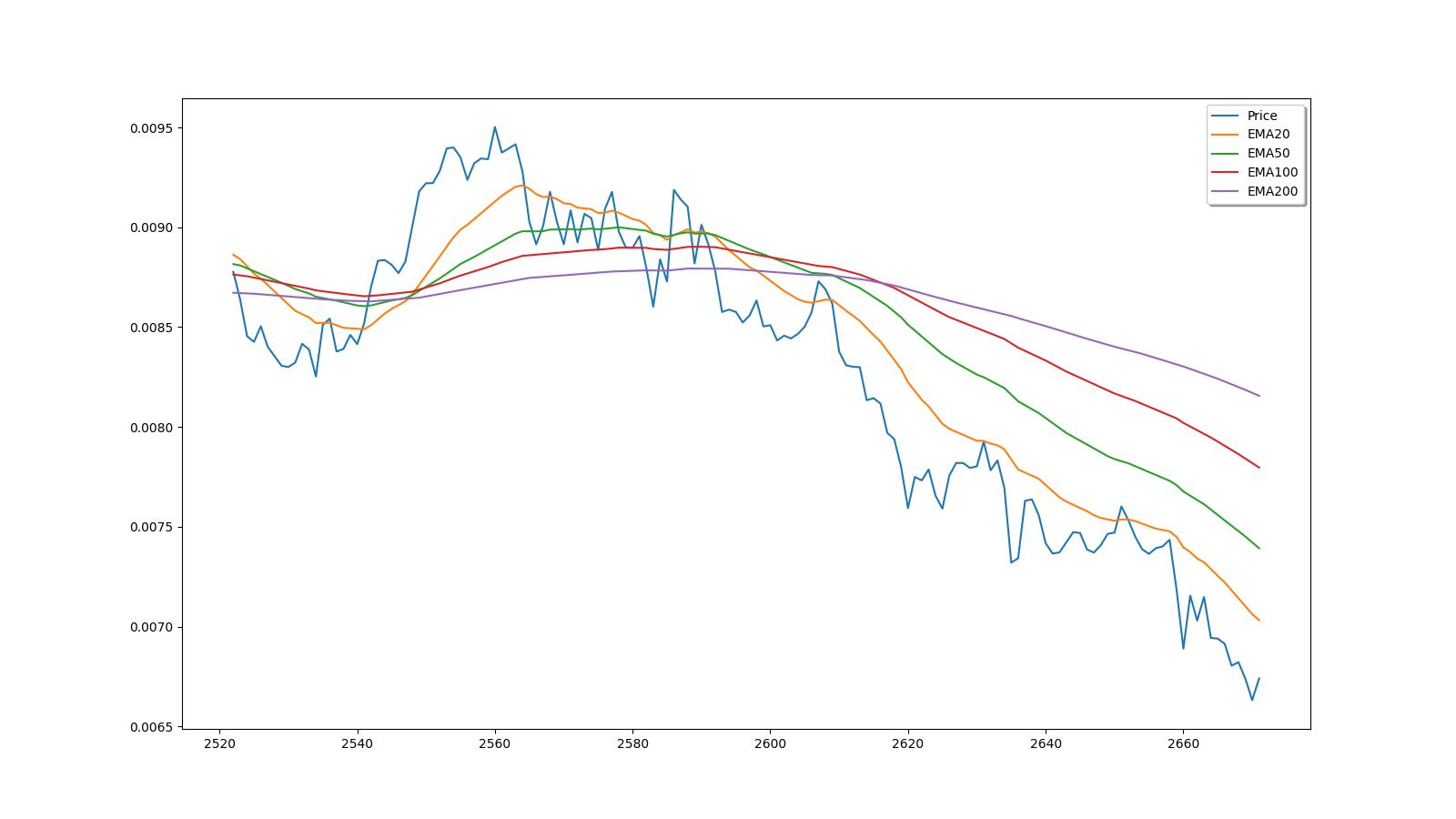 FLIP Exponential Moving Averages