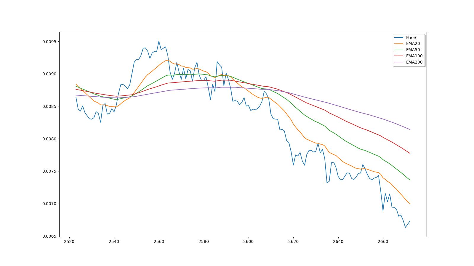 FLIP Exponential Moving Averages