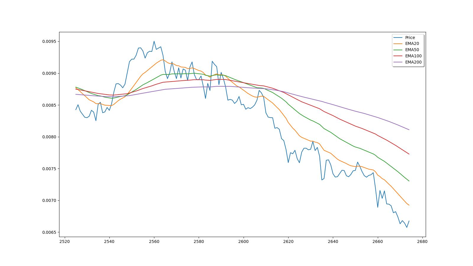 FLIP Exponential Moving Averages