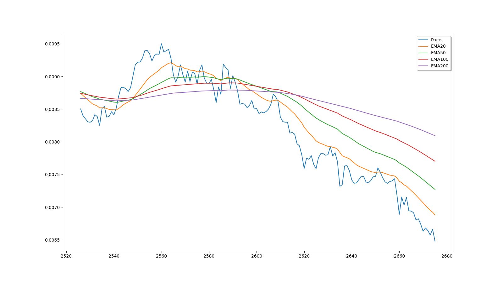 FLIP Exponential Moving Averages