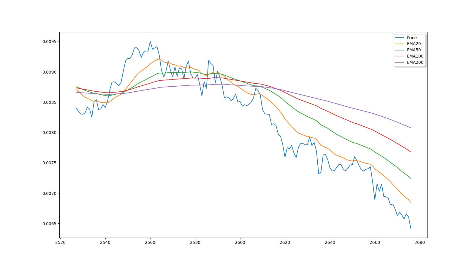 FLIP Exponential Moving Averages