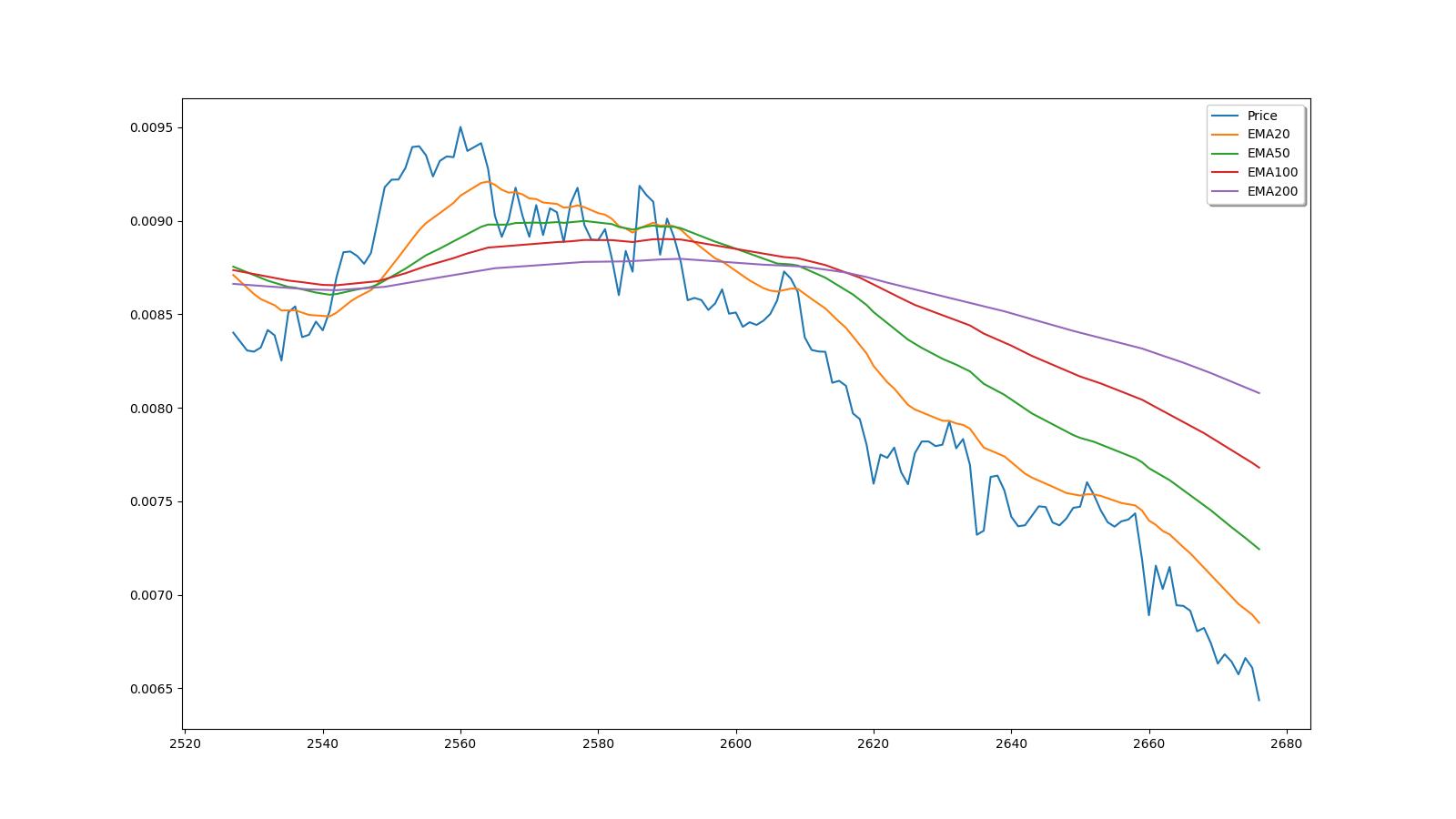 FLIP Exponential Moving Averages