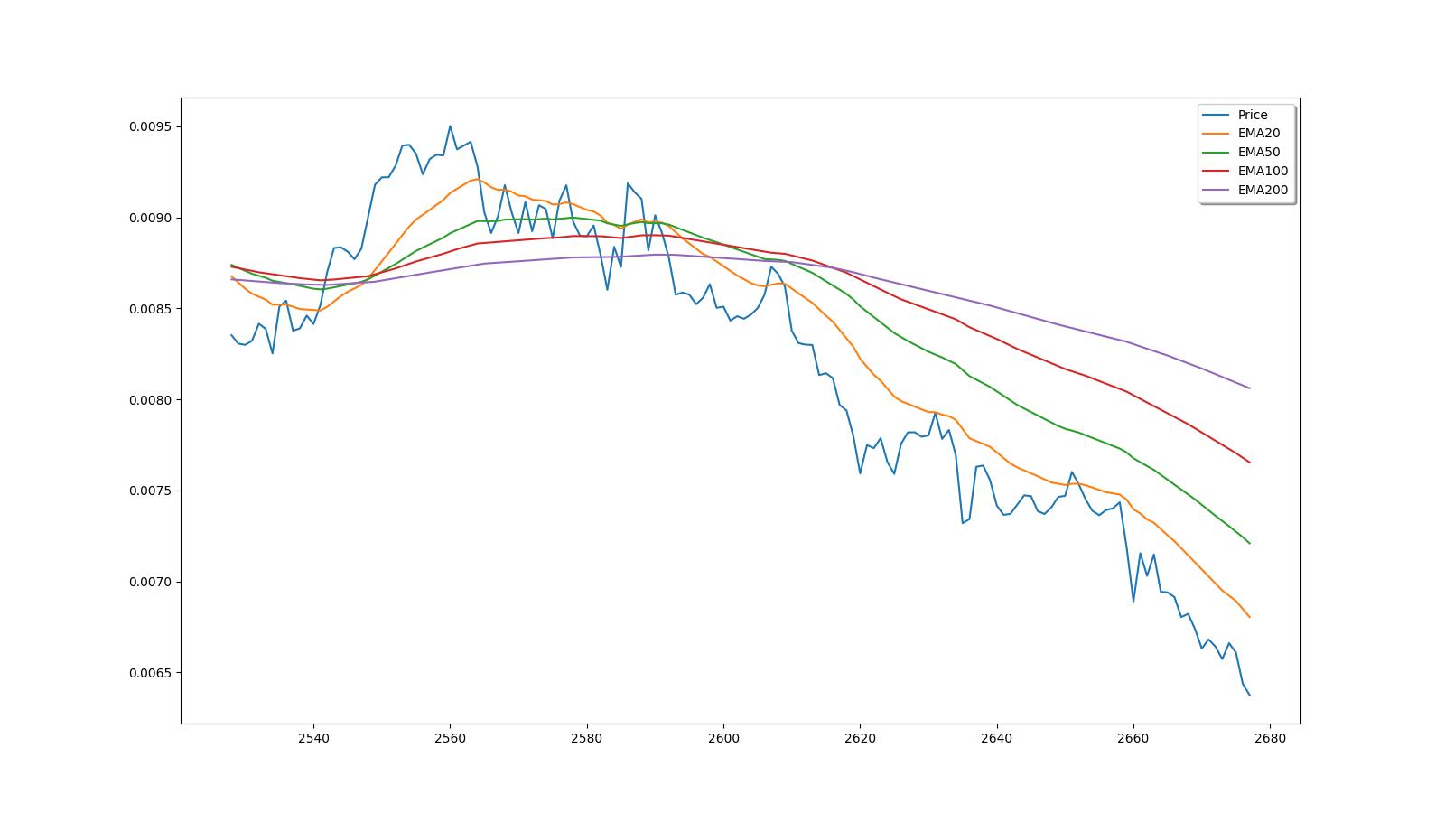 FLIP Exponential Moving Averages