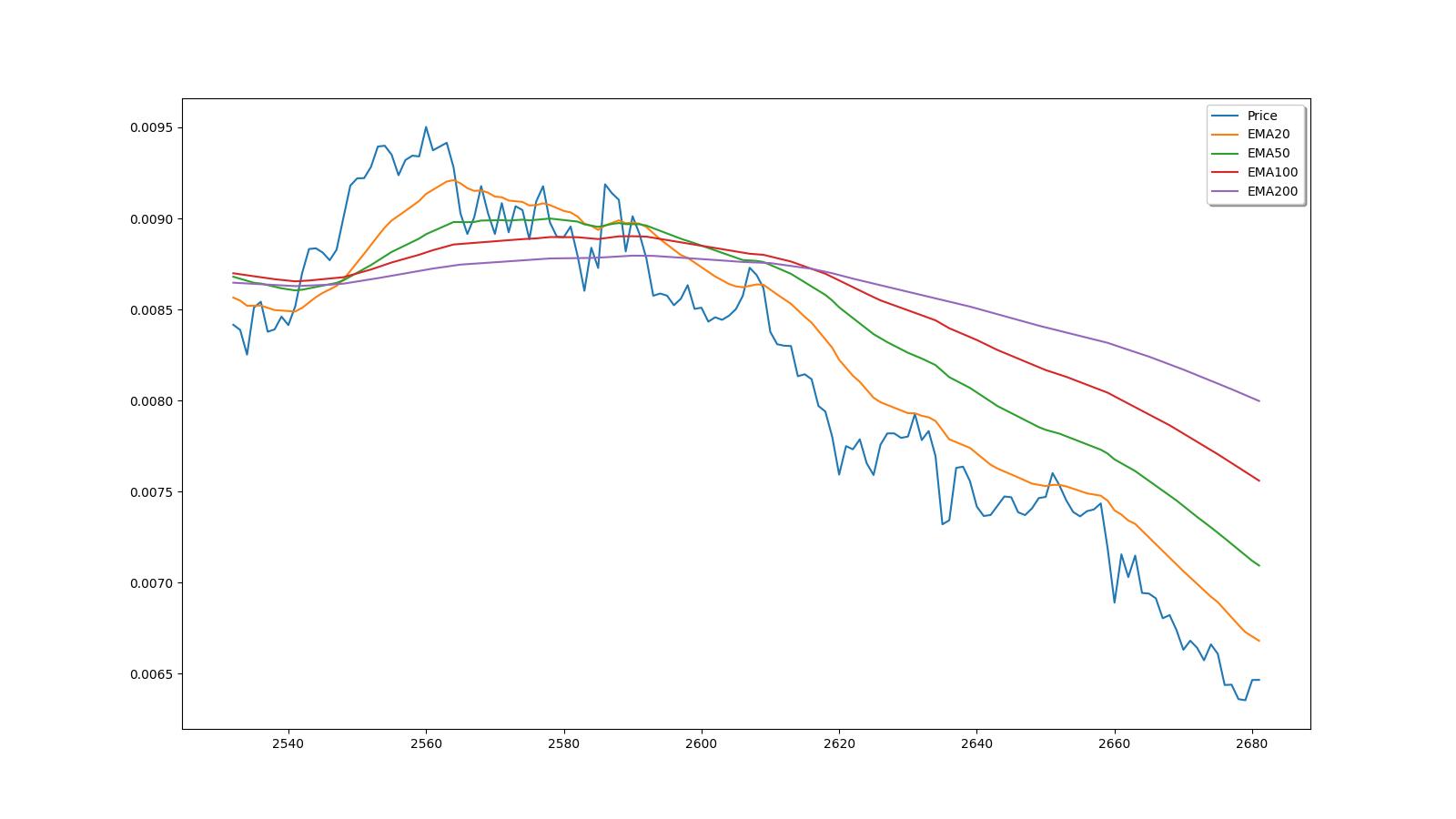 FLIP Exponential Moving Averages