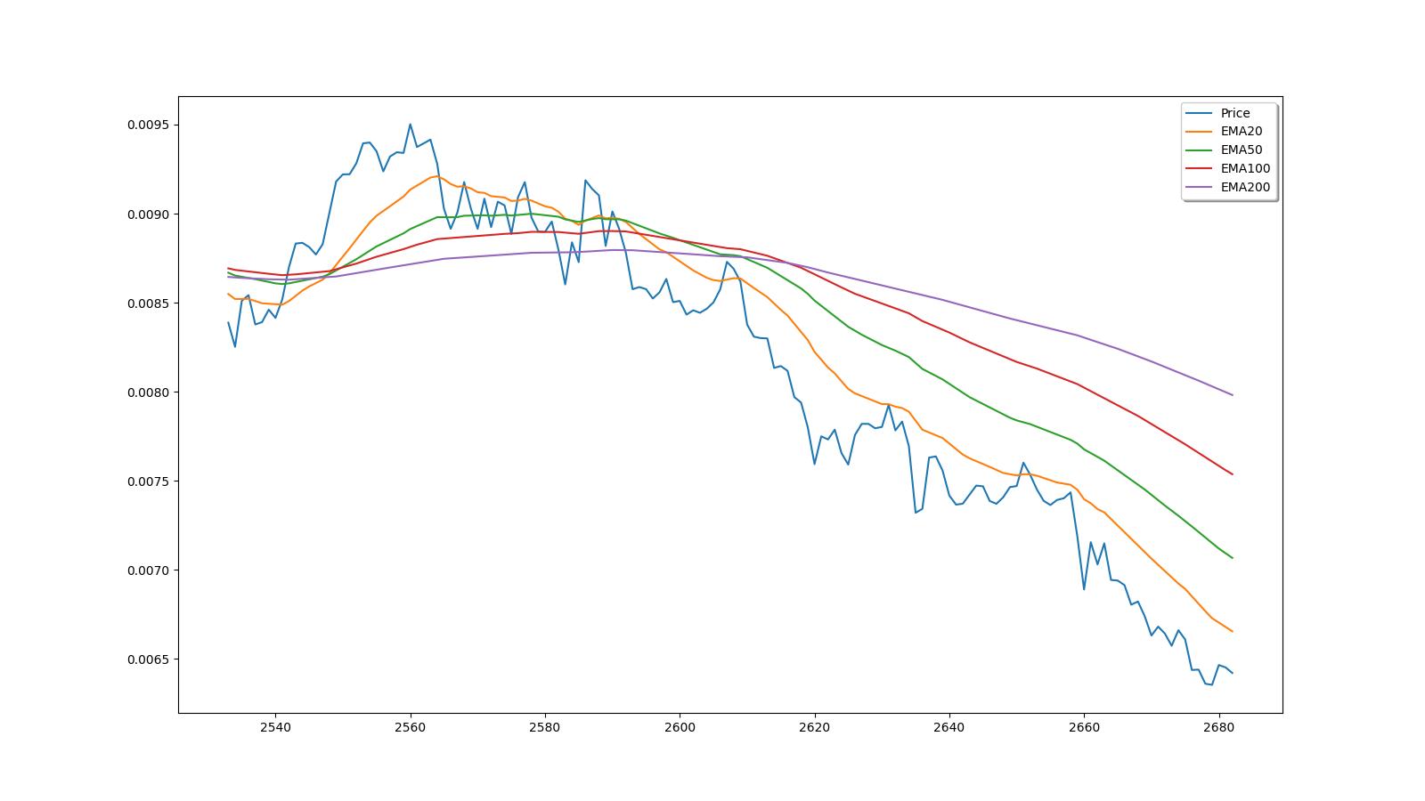 FLIP Exponential Moving Averages