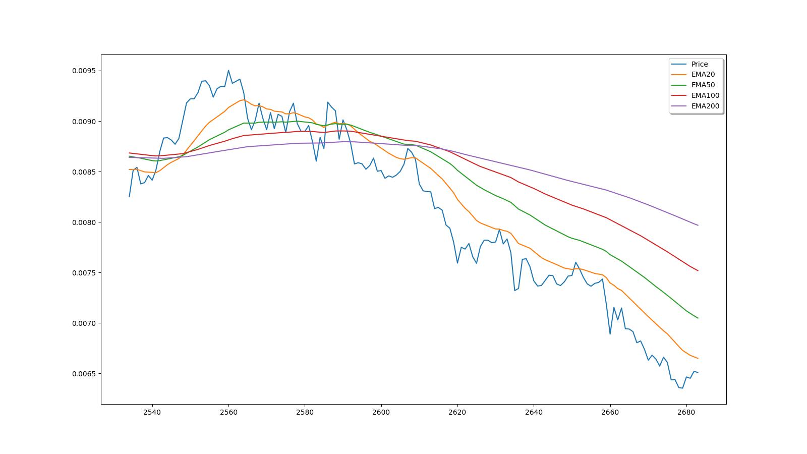FLIP Exponential Moving Averages