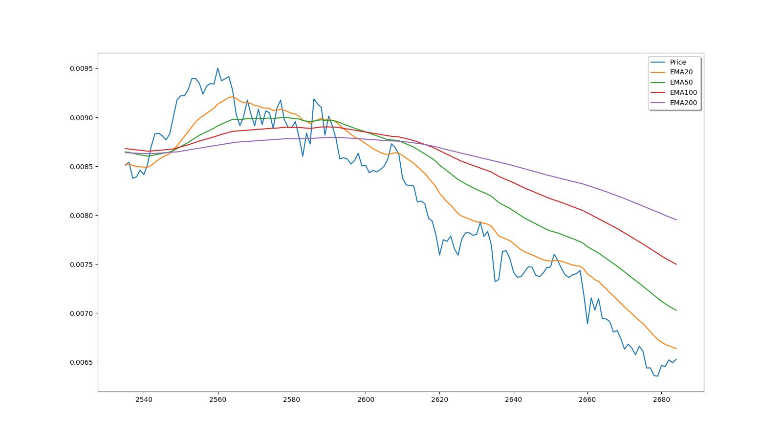 FLIP Exponential Moving Averages