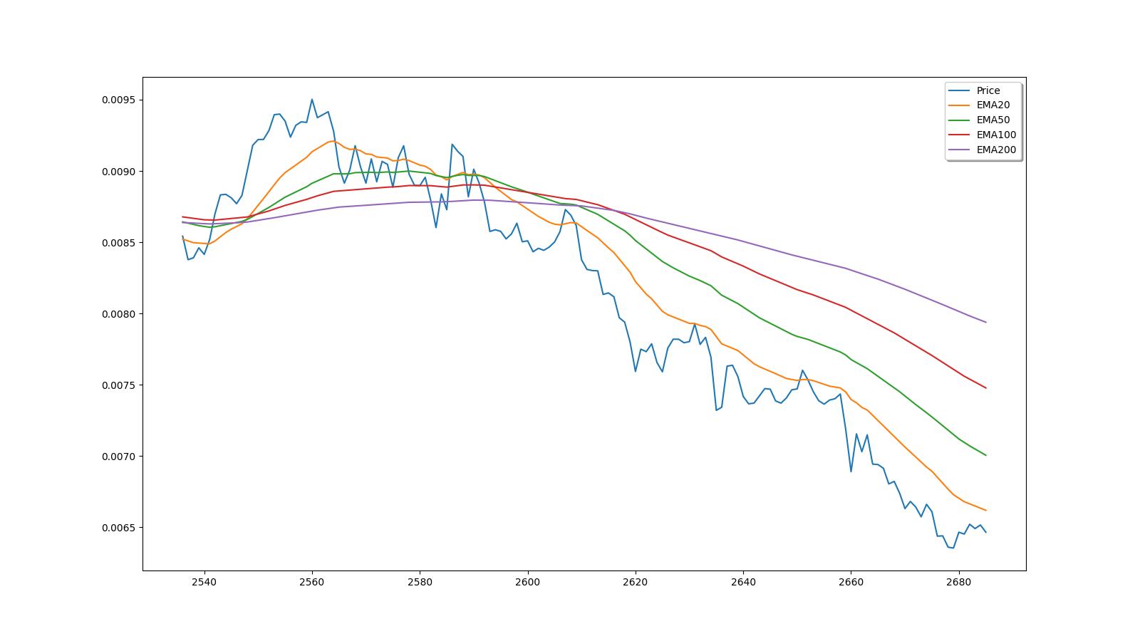 FLIP Exponential Moving Averages
