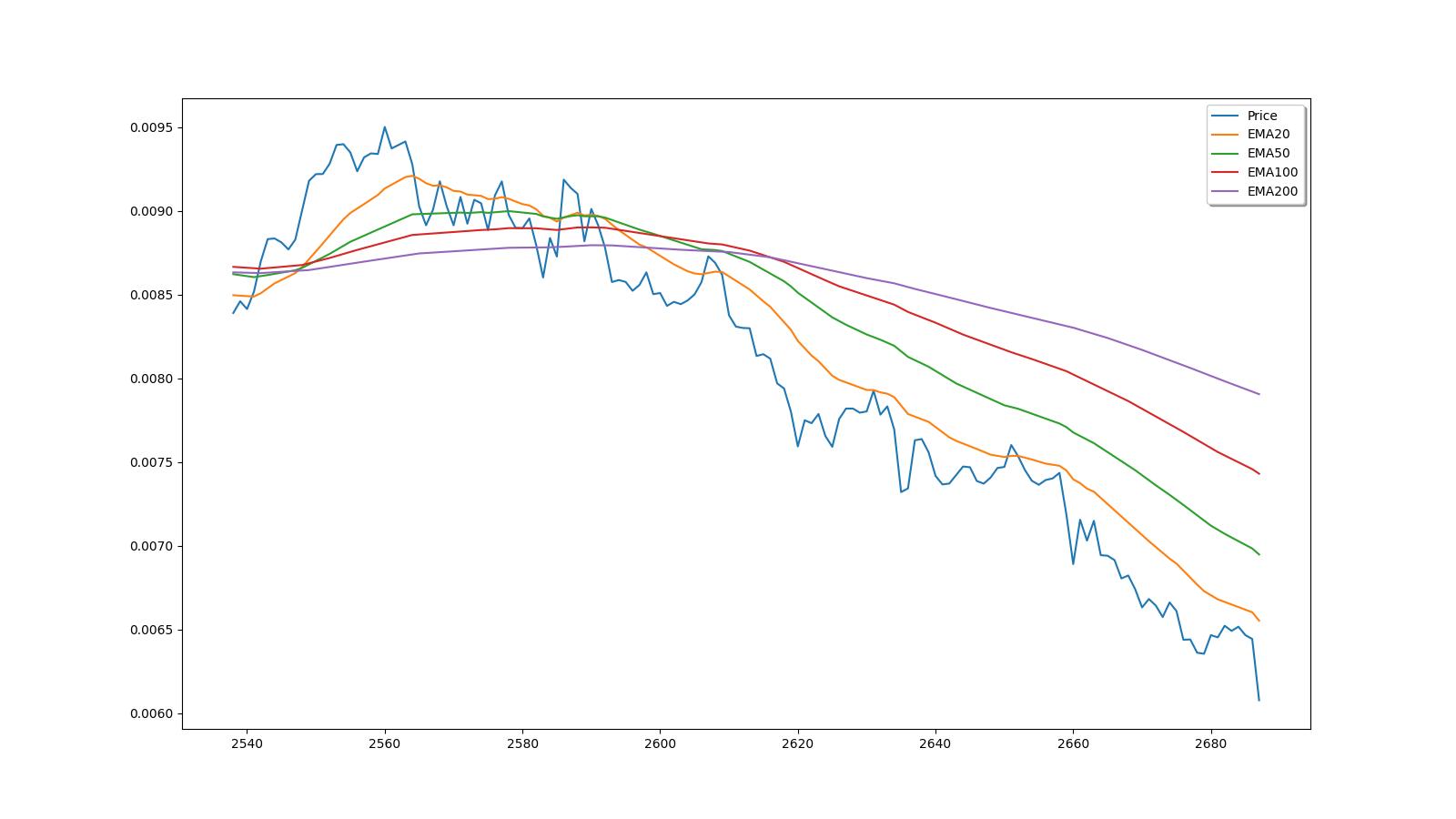 FLIP Exponential Moving Averages