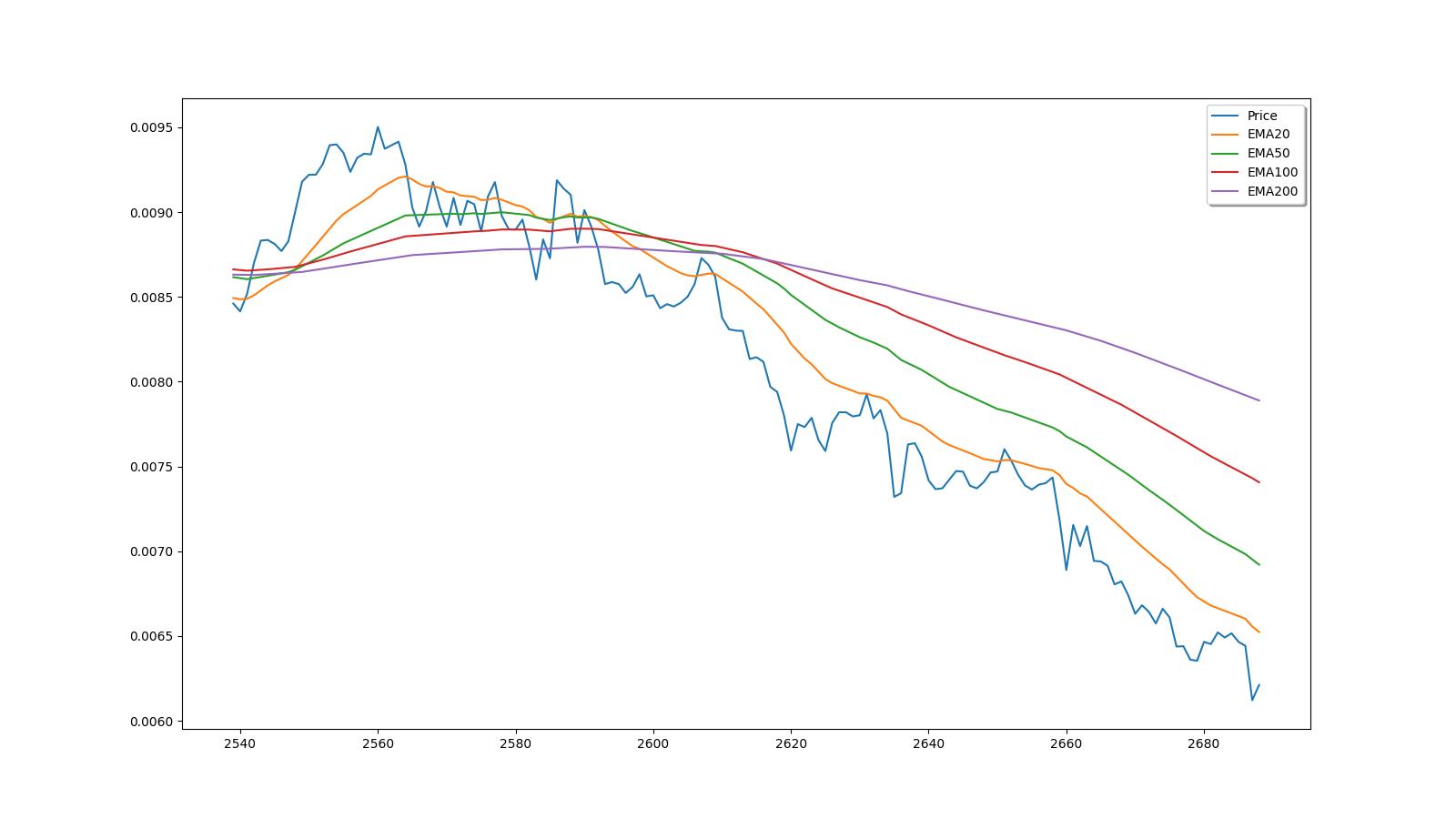FLIP Exponential Moving Averages