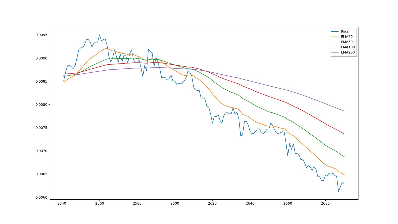 FLIP Exponential Moving Averages