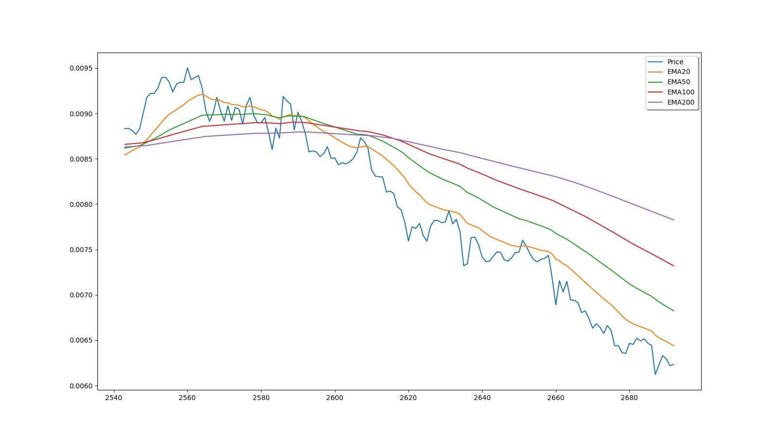 FLIP Exponential Moving Averages