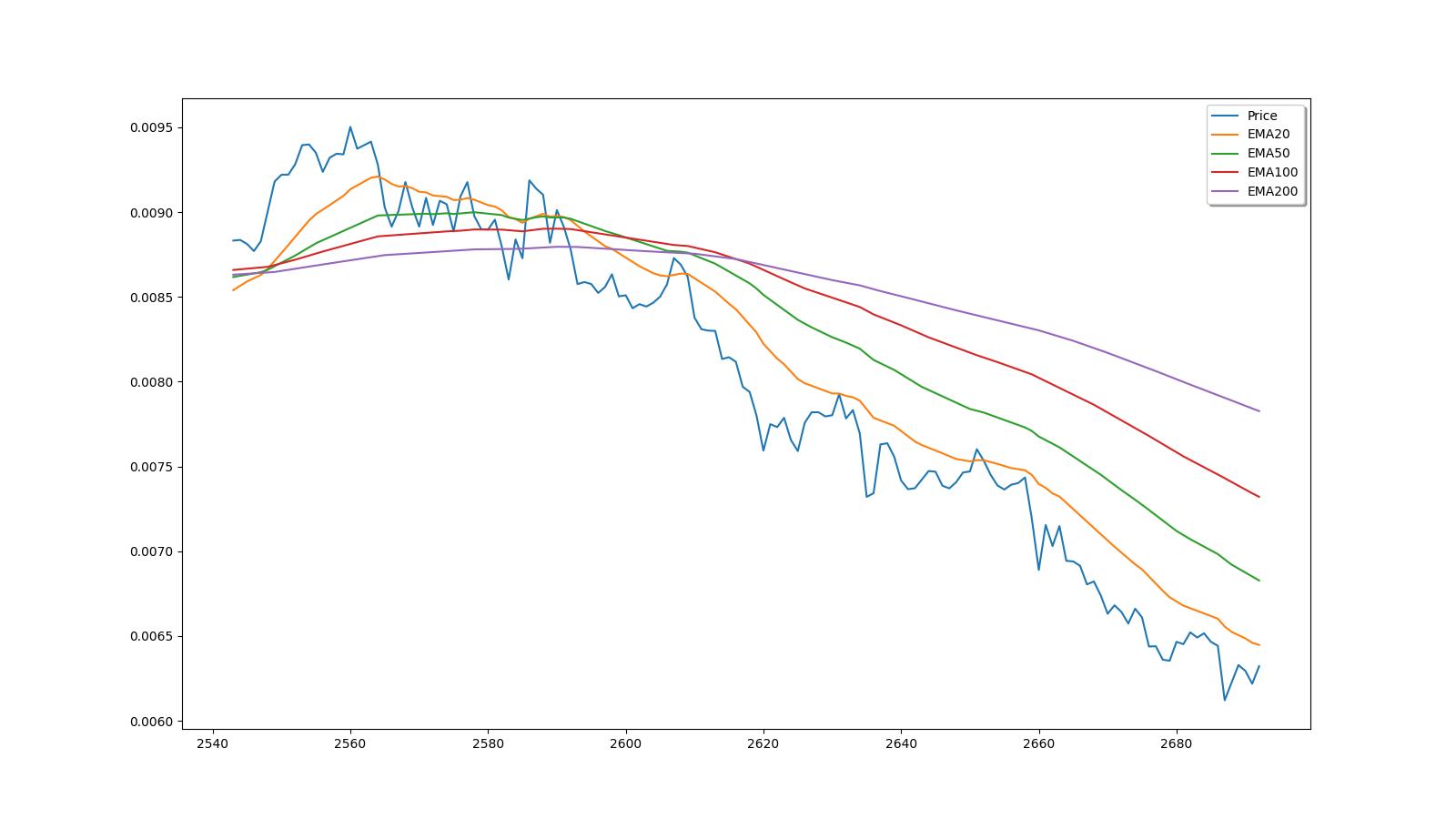 FLIP Exponential Moving Averages