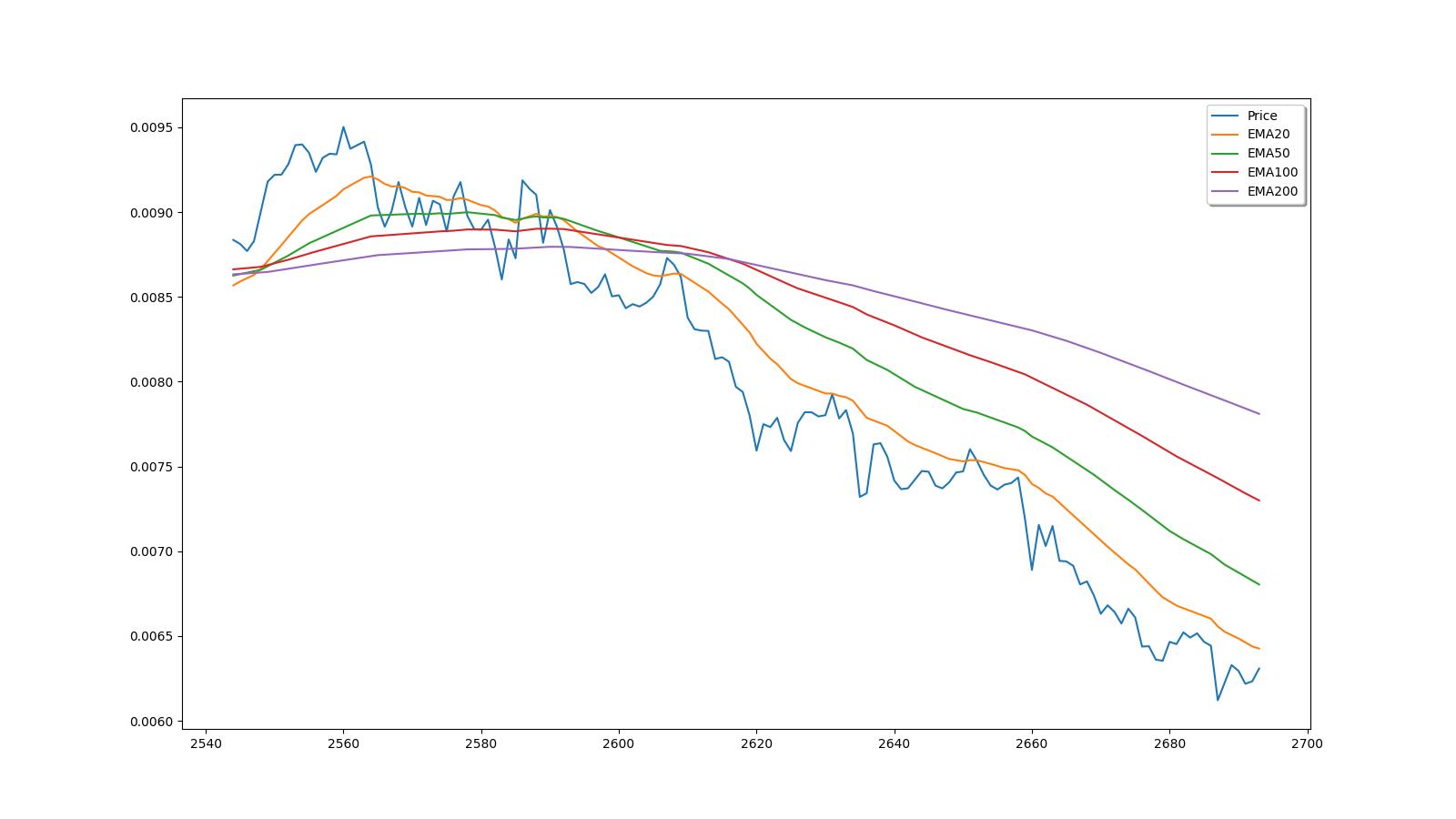 FLIP Exponential Moving Averages
