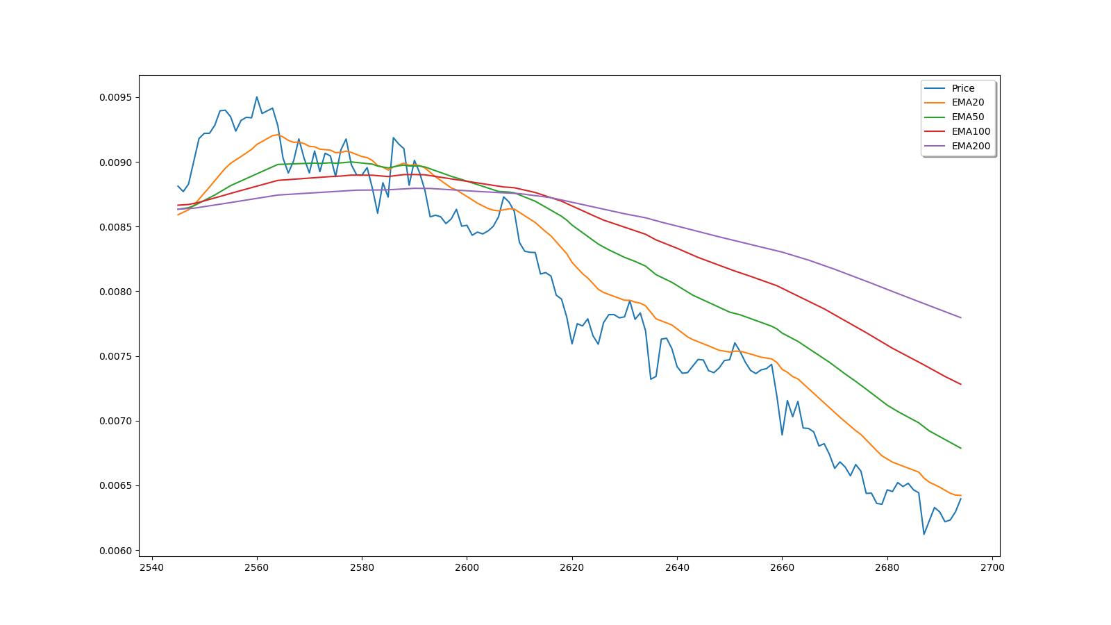 FLIP Exponential Moving Averages