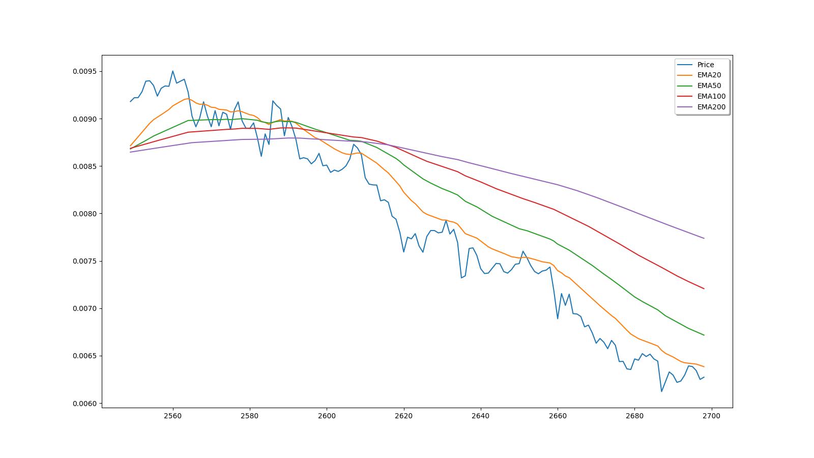FLIP Exponential Moving Averages