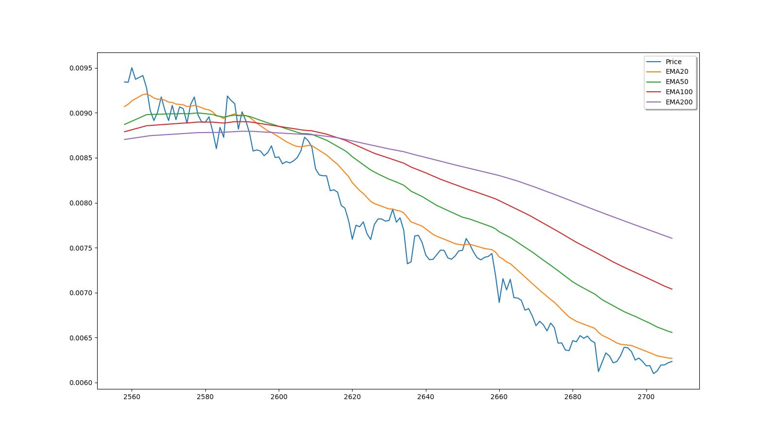 FLIP Exponential Moving Averages