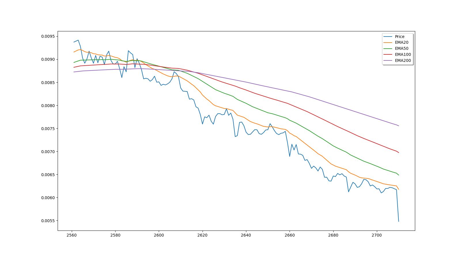 FLIP Exponential Moving Averages