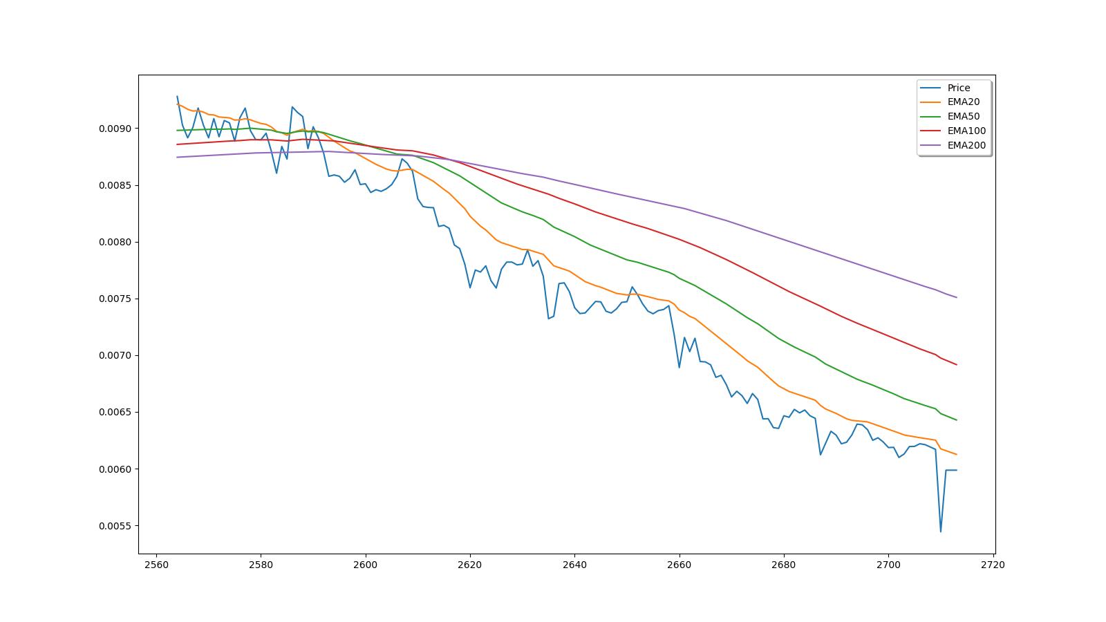 FLIP Exponential Moving Averages