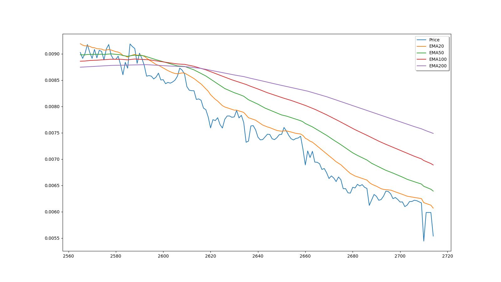FLIP Exponential Moving Averages